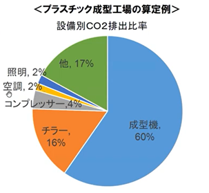 設備ごとのCO2排出量算定① - エネルギー診断・ロードマップ策定・補助金申請を支援するESJ